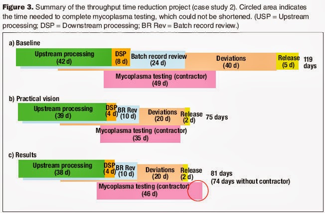 Lean Six Sigma Bio Pharm