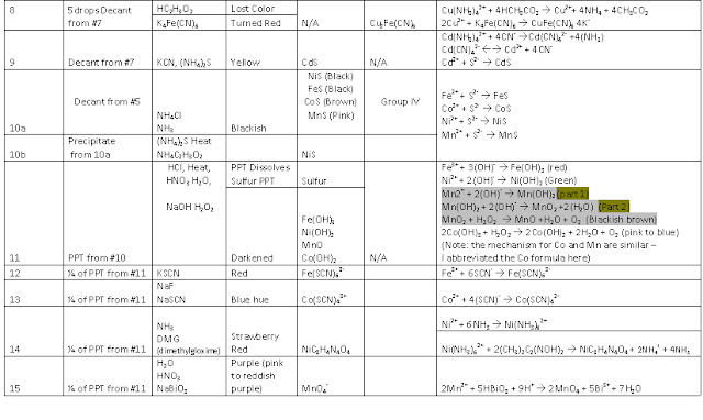 General Chemistry: Lab 7 - 9 Qualitative Analysis Data Sheet