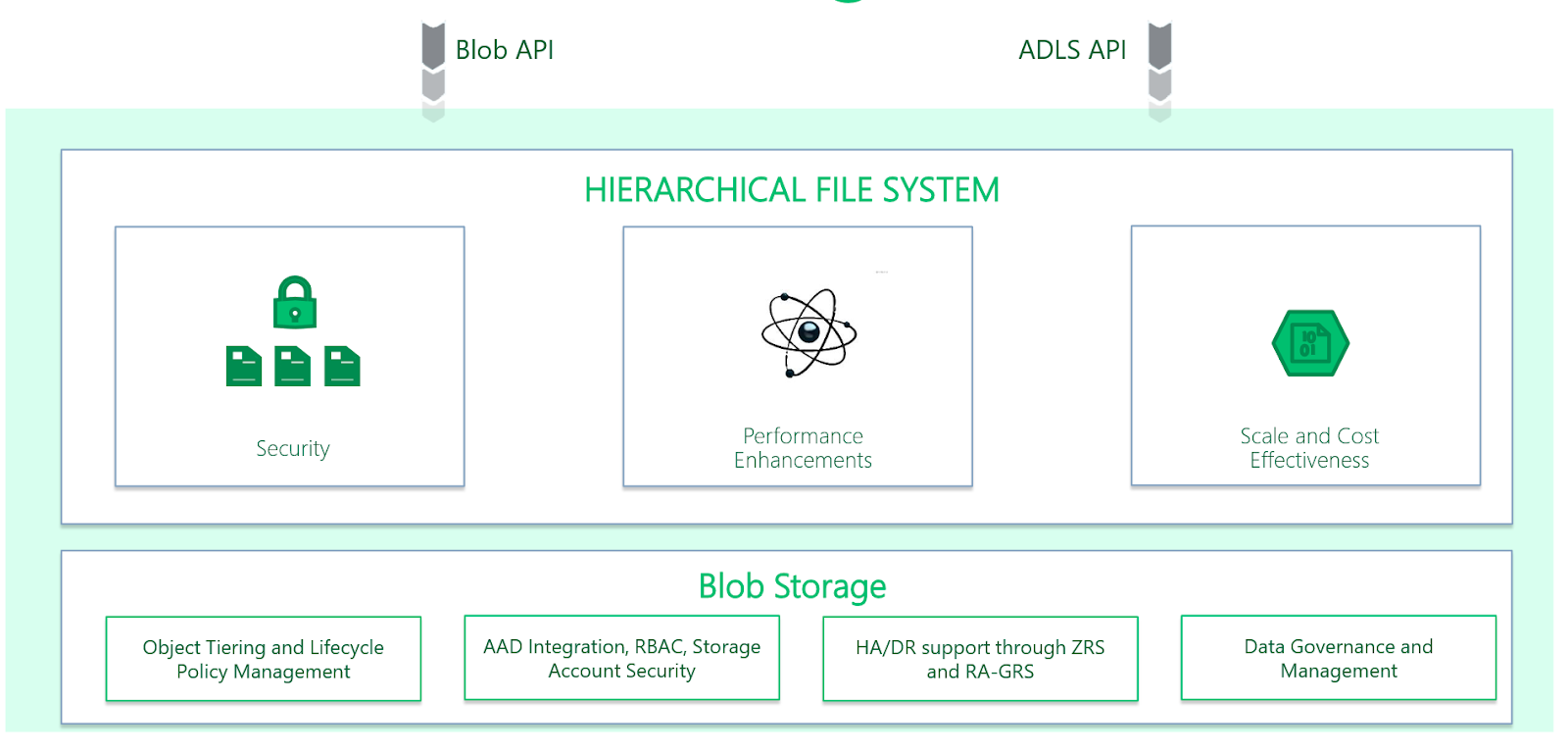 Anupama Natarajan: Data Platform Tips 28 - Azure Data Lake Storage Gen 2