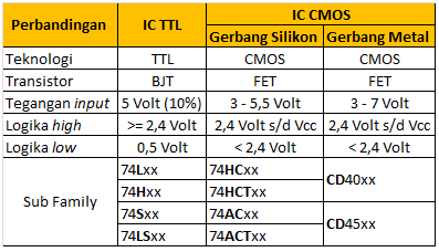 IC TTL (Transistor-Transistor Logic) dan IC CMOS (Complementary Metal ...