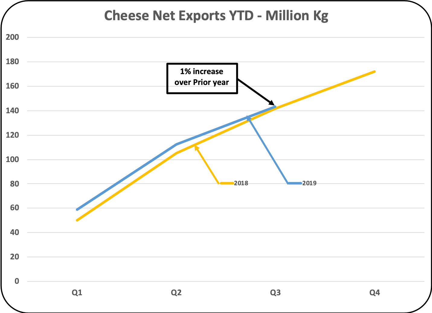 MilkPrice: Exports Show Limited Growth