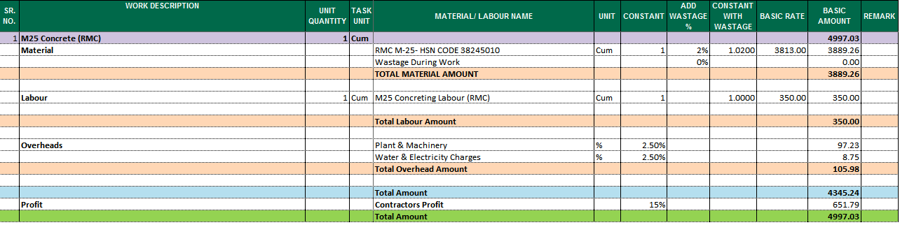 Construction Board: Rate Analysis of M25 Grade Concrete (Manual And RMC)