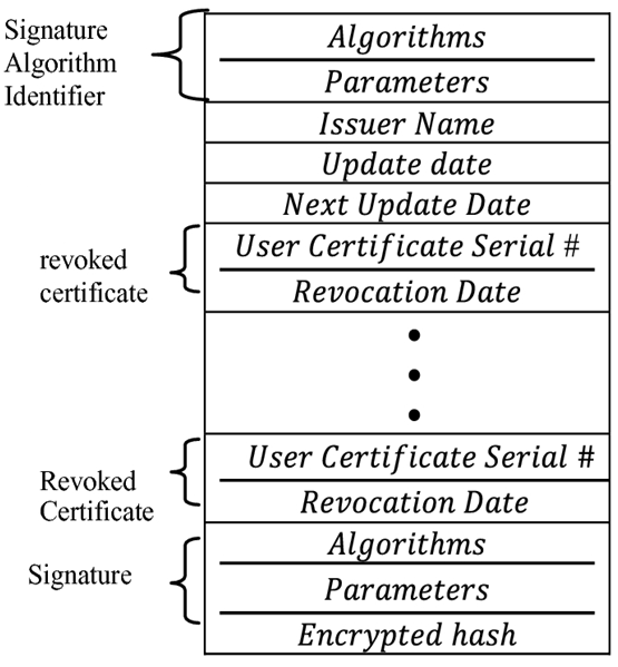 Chirag's Blog: Obtaining & Revocation of Digital Certificate (X.509 ...