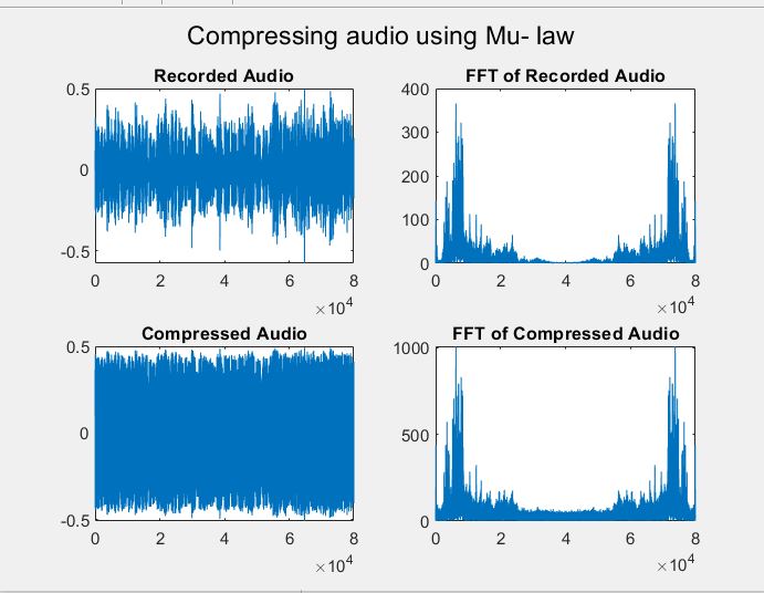 MATLAB CALCULATIONS: COMPRESSING THE RECORDED AUDIO USING Mu-Law