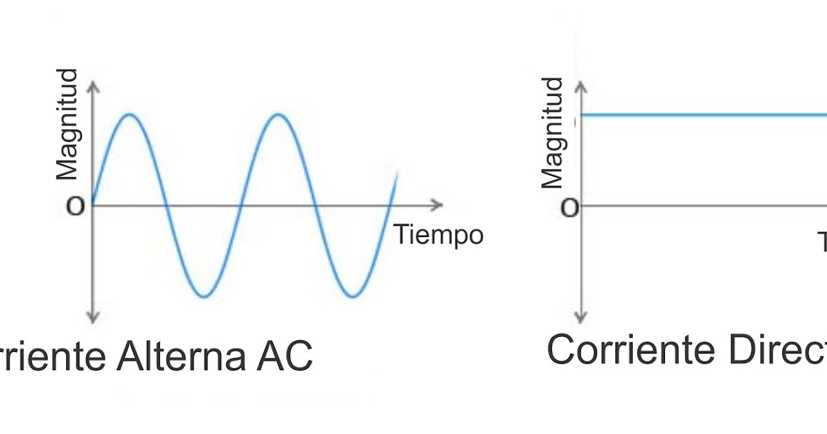 Corriente alterna y directa