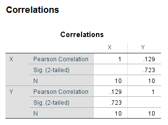 Reflections of a Data Scientist: (R) Partial Correlation (SPSS)
