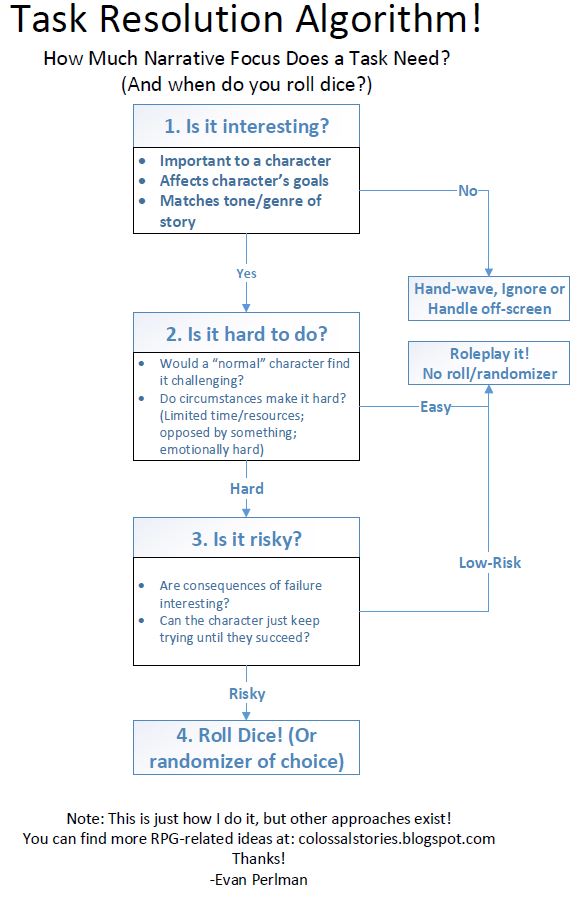 Colossal Stories!: Task Resolution! What to handwave, and when to roll ...