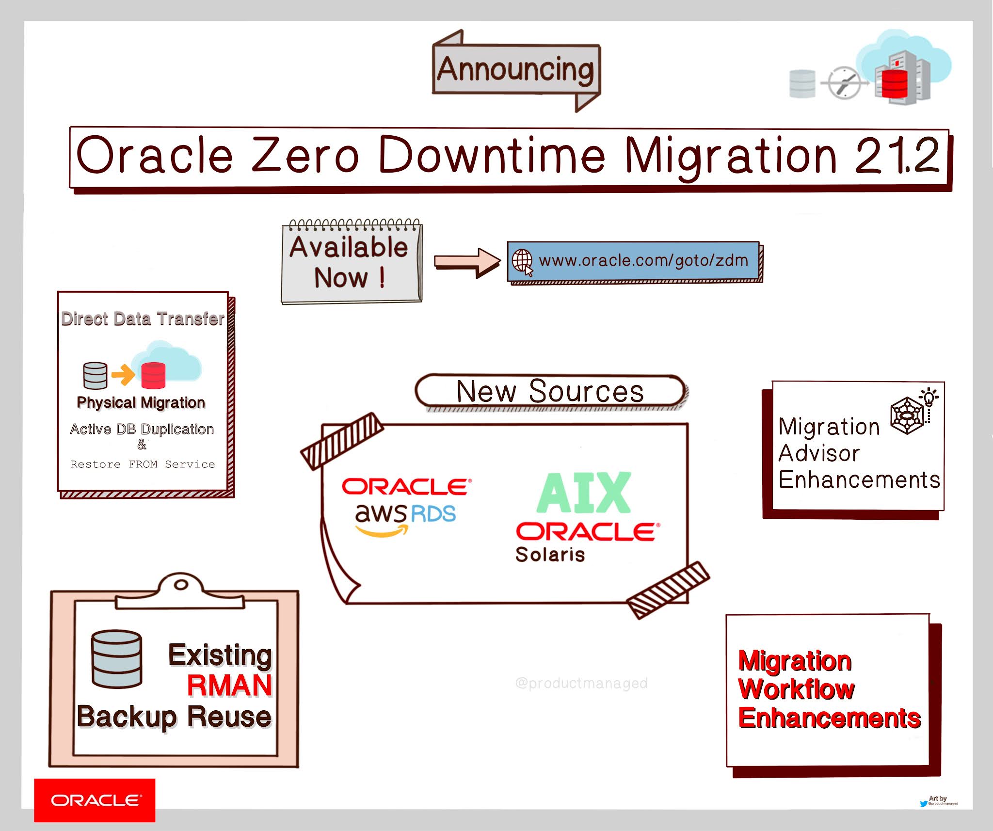 PL-SQL Argentina: Zero Downtime Migration 21.2 ya está disponible