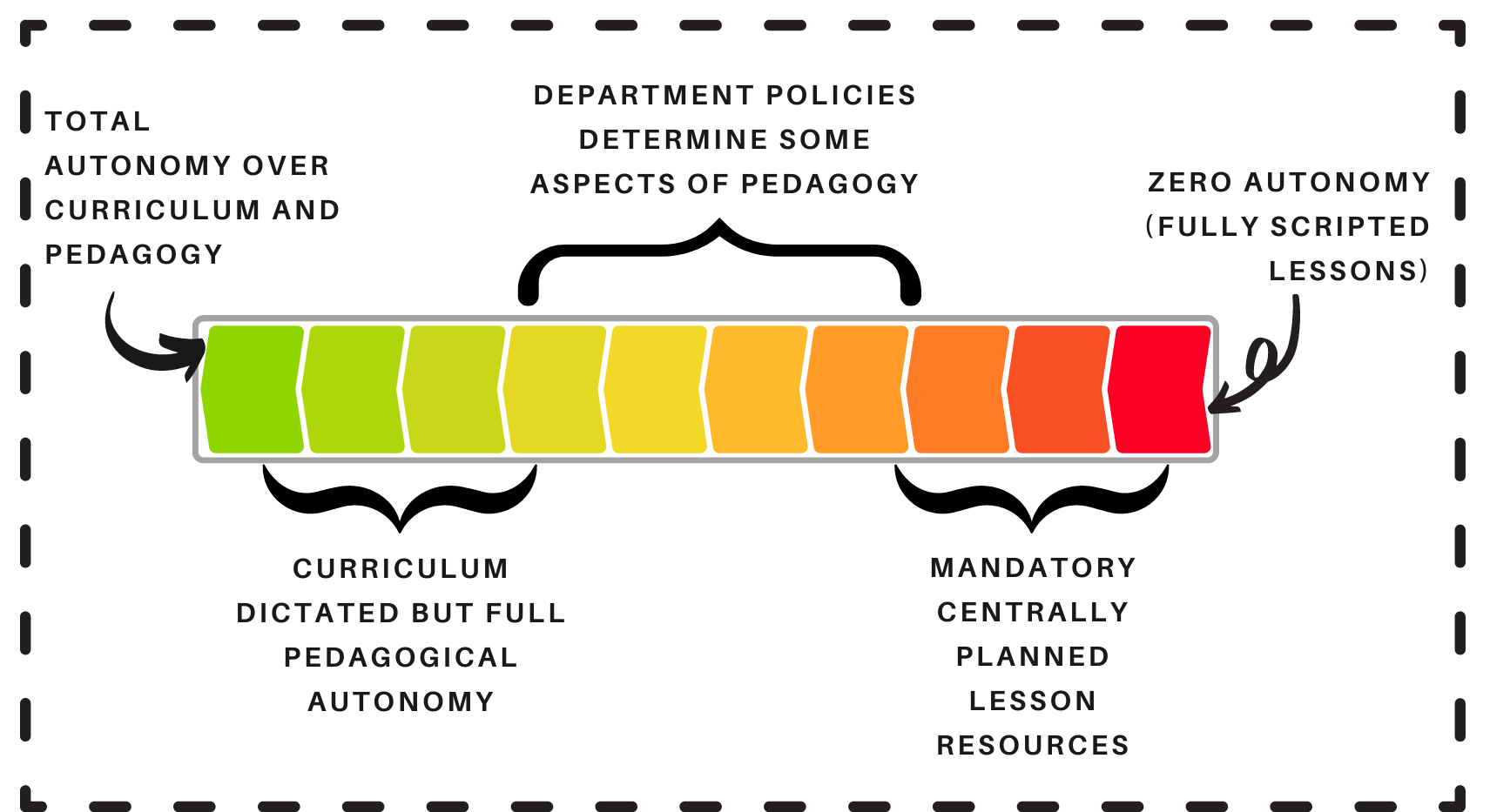 Resourceaholic: Autonomy vs Consistency