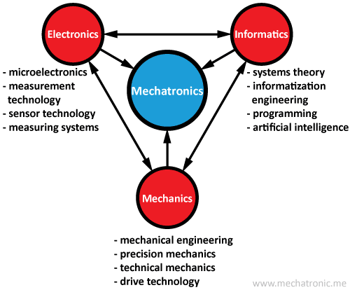 What is Mechatronics? - Mechatronics Engineering