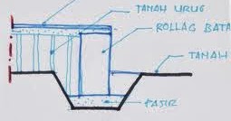 Mengenal Jenis Pondasi Rollag Bata | Media Poject