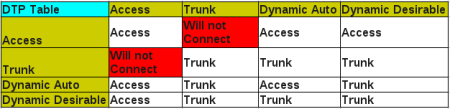 DTP (Dynamic Trunking Protocol)