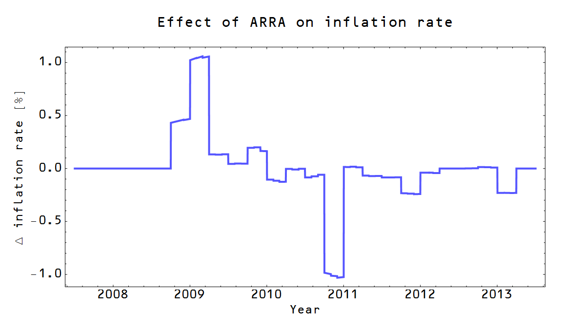 Information Transfer Economics: The effect of the ARRA