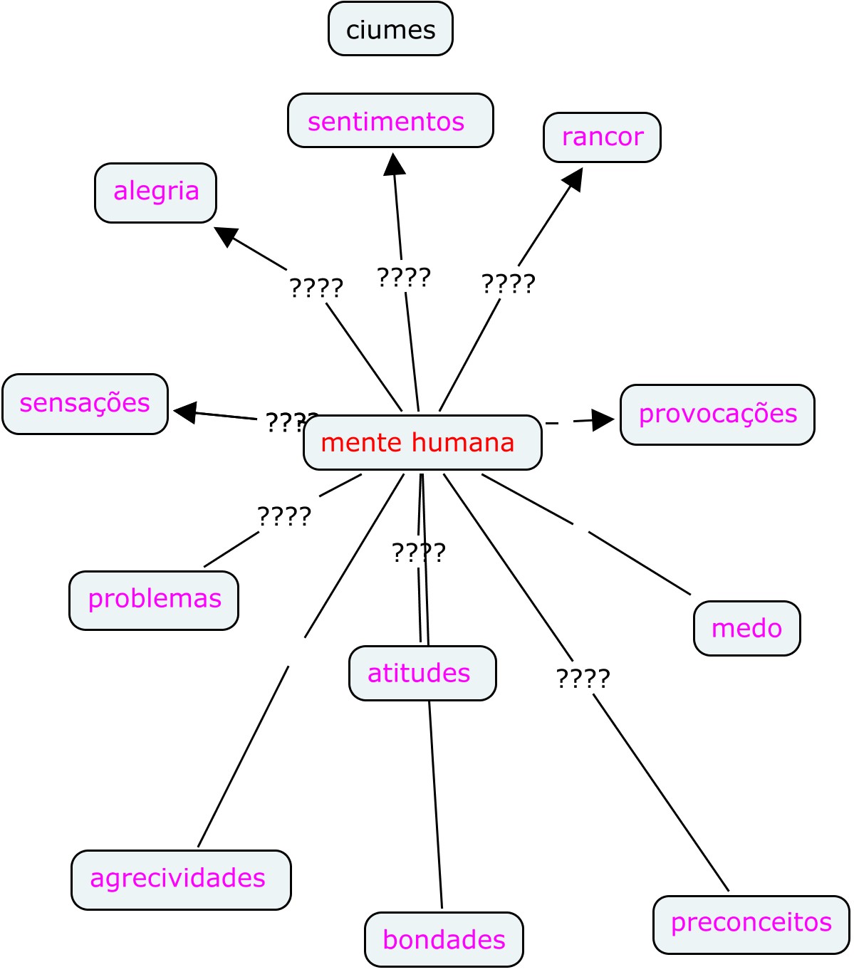 Mente Humana Projeto de Aprendizagem: Meu Mapa Conceitual