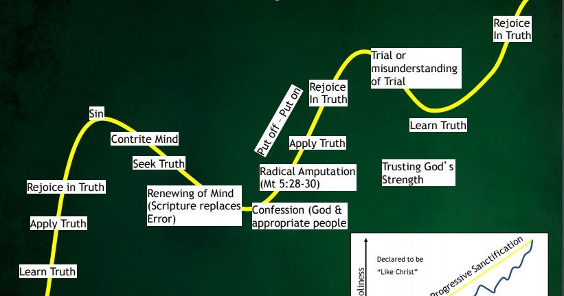 Bible Charts: The Doctrine of Progressive Sanctification