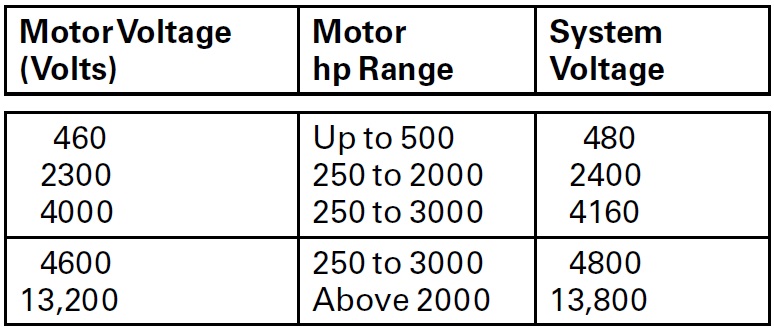 Electrical Designing : Utilization Voltage Selection