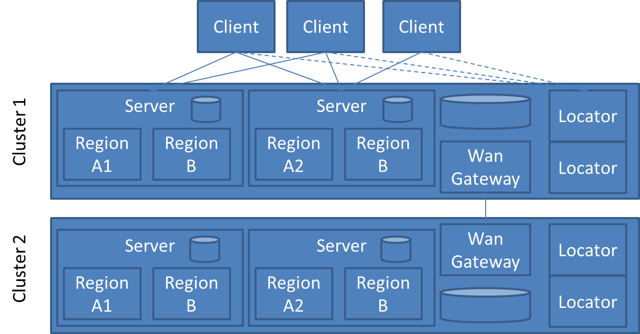 Demonstrating Gemfire Components Configured using spring-data