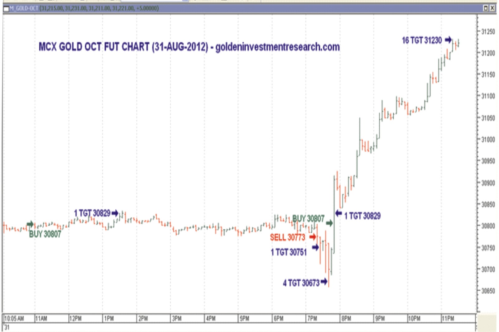 MCX GOLD LIVE TIPS: Mcx Gold Live Tips (Mcx Gold Oct Future Long ...