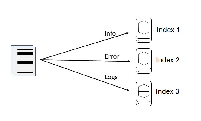 Implement Split Indexing in Splunk - Avotrix