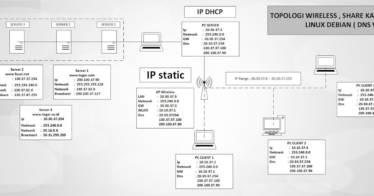 TOPOLOGI JARINGAN LOKAL WIRELESS LINUX DEBIAN ( DNS WEB )