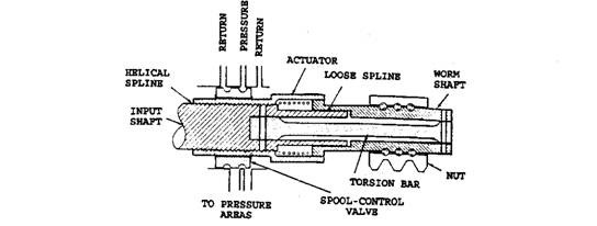 Control Valve Principle