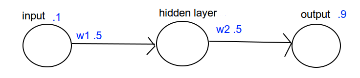 Anik's Tech Tutorials: Simplified Neural Network Backpropagation ...