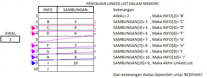 POINTER DAN LINKED LIST