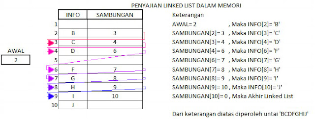 POINTER DAN LINKED LIST POINTER DAN LINKED LIST