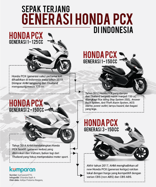 Sejarah Honda PCX di Indonesia (I), Harga di Tahun 2010 Sama Seperti ...