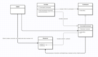 Tech Ruminations: Command Pattern