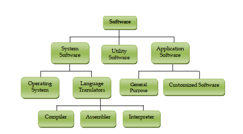 Types of Software - system software, utility software and application ...
