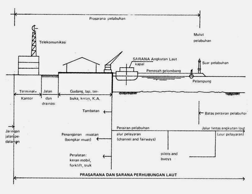 aldino's blog: Tentang Pelabuhan