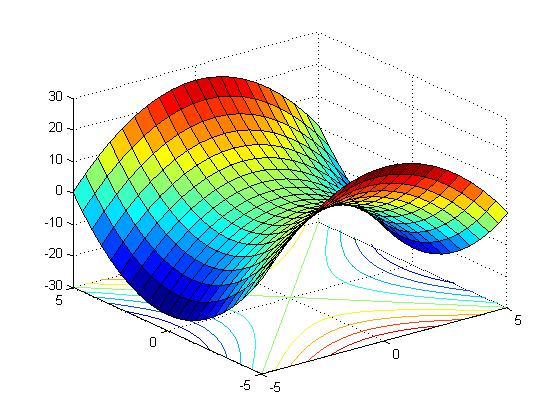 Garfik 3 Dimensi Matlab |Surfc Plot| - SEEVER BLOG