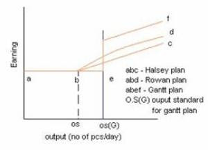 Incentive Systems for Garment Industry