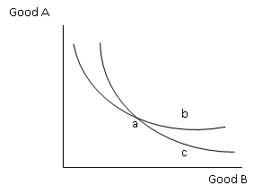 can indifference curves cross