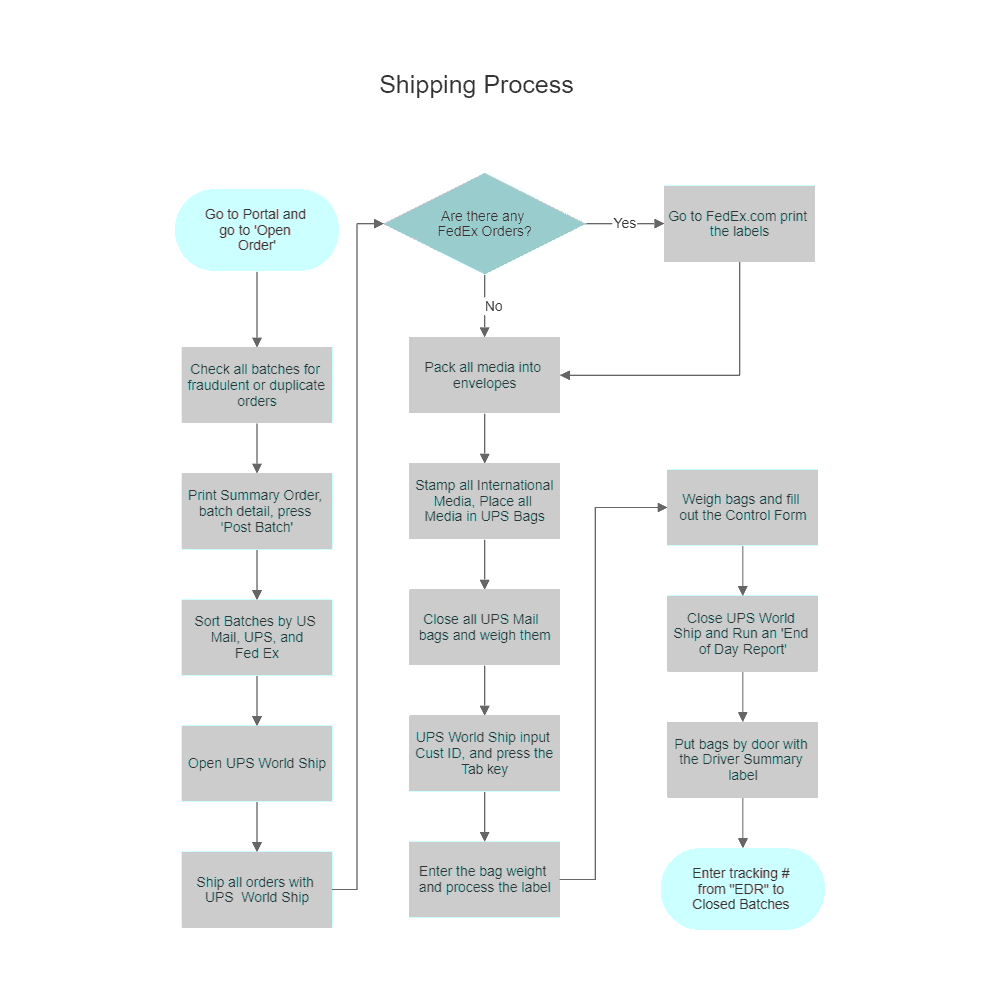 Contoh Flowchart LENGKAP 100+