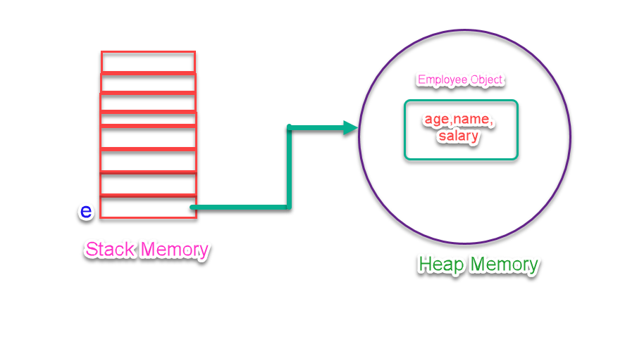 Keep Learning Objects In Java