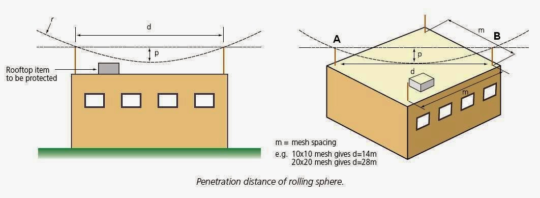 Design Calculations of Lightning Protection Systems – Part seventeen ...