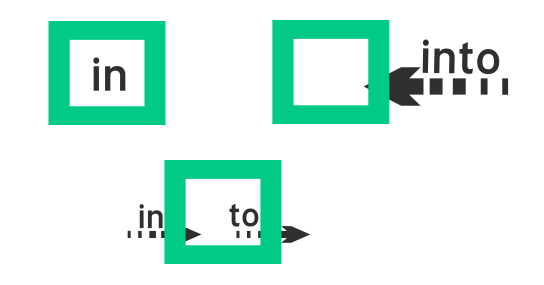 How to use in, into, and in to? - Make Your English Easy