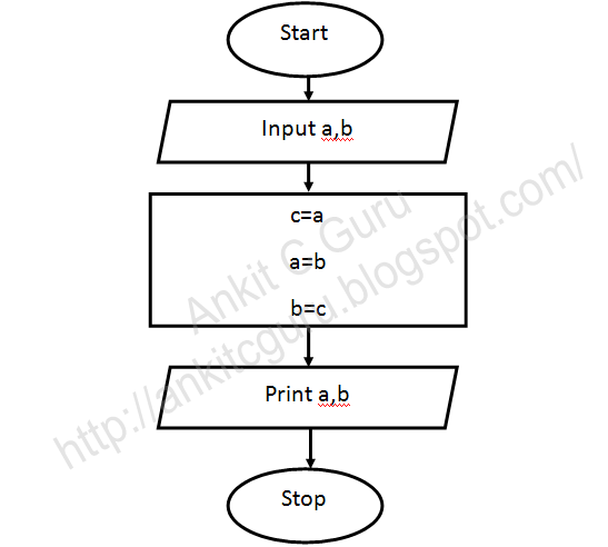 flowchart c program to exchange values of variable using third variable