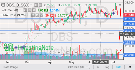 Singapore Shares Information: DBS