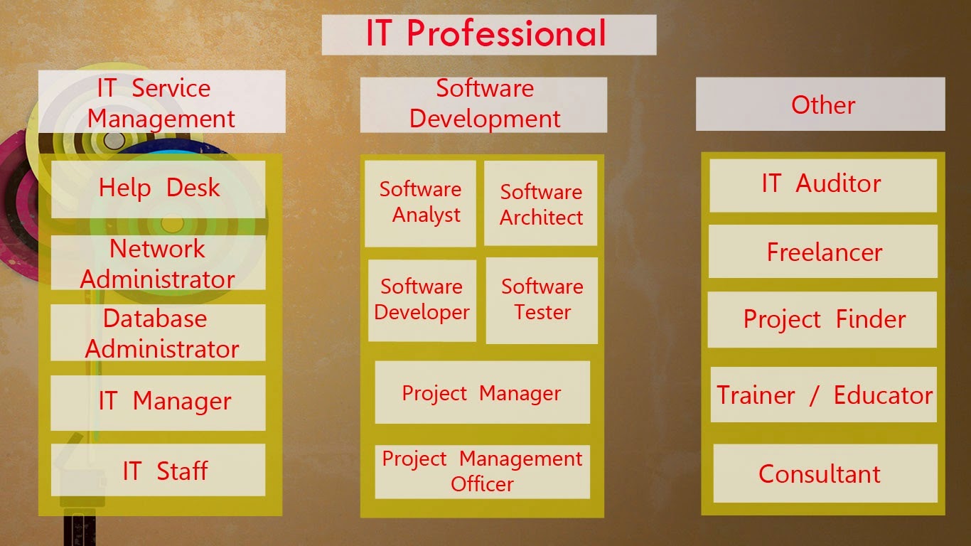 siakbar: Jenis-jenis Profesi dan Deskripsi Dibidang IT, Deskripsi Kerja ...