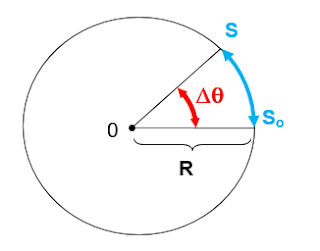 MINHAS AULAS DE FÍSICA: Velocidade angular e linear