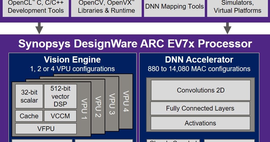 Image Sensors World: Synopsys, Himax Announce AI Vision Processor