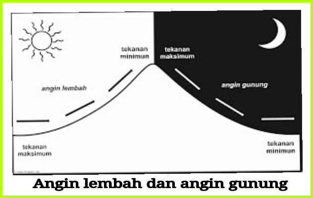 Mengenal Jenis-Jenis Angin - Santos Blog