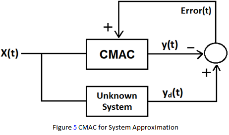 SkyOcean: Introduction to CMAC Neural Network with Examples
