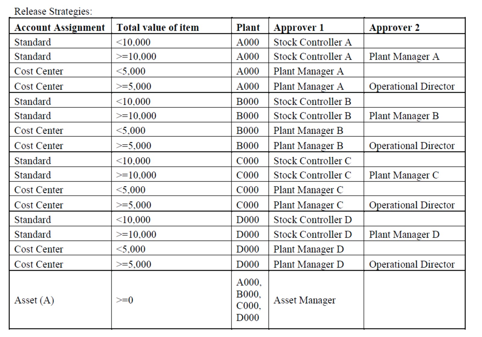 Sap Sap Mm Purchase Requisition Pr Release Strategy 35700 Hot Sex Picture