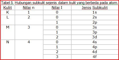 KIMIA AN ORGANIK : Teori atom mekanika kuantum