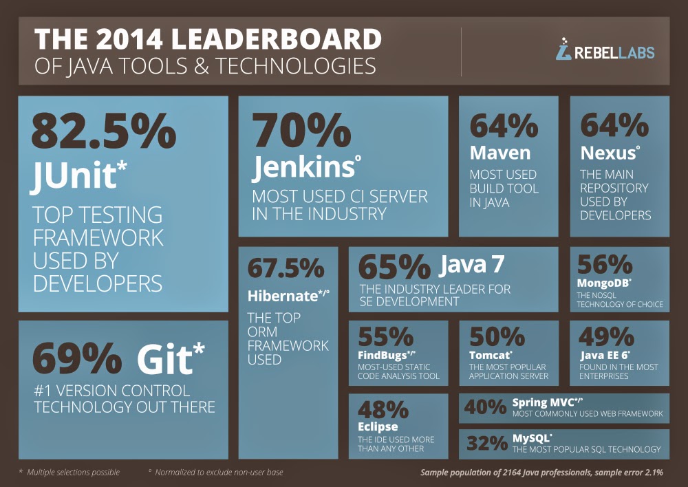 Java: The 2014 Leaderboard of Java Tools & Technologies
