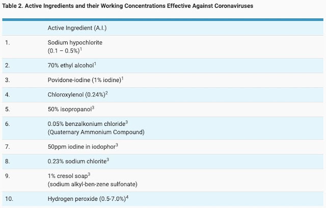 NEA List : Cleaning products and Active Ingredients against CoronaVirus ...